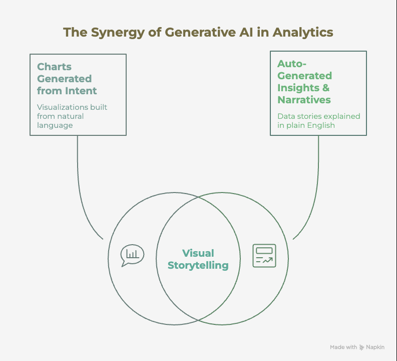 Generative AI in Analytics: The 3 Best Capabilities